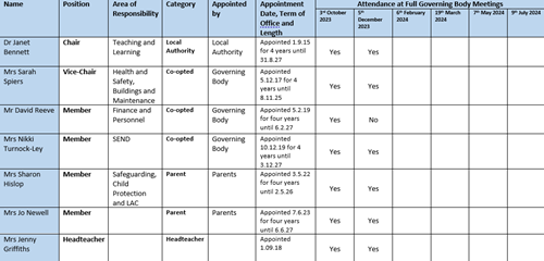Meet the Governors | Church Aston Infant School